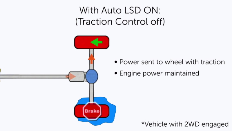 RAV4 Auto LSD 기능 : 네이버 블로그
