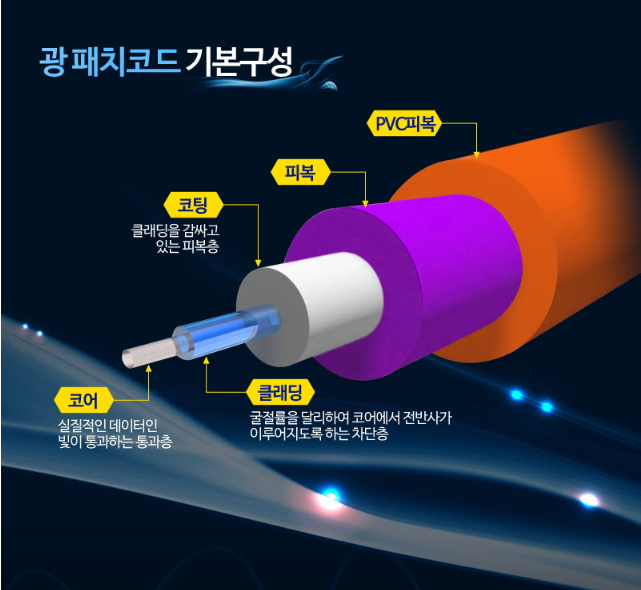 대전광케이블/광점퍼코드 SC*ST 싱글타입 국산제작(3~50M) : 네이버 블로그