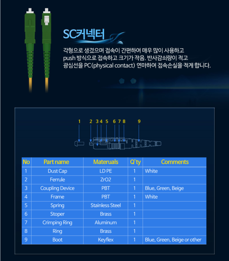 대전광케이블/광점퍼코드 SC*ST 싱글타입 국산제작(3~50M) : 네이버 블로그