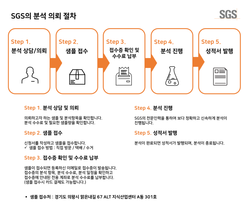 [SGS] 잔류농약 시험 검사 서비스 : 네이버 블로그