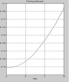 Digital DATCOM으로 공력해석 : 네이버 블로그