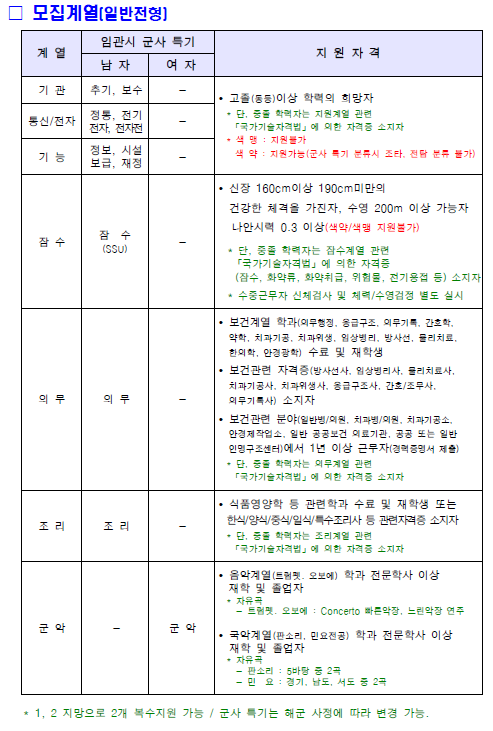 해군부사관 259기 추가모집 Sw수원평택부사관장교학원 네이버 블로그