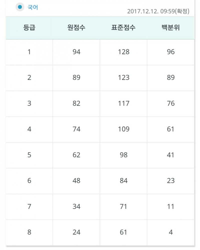2018 수능 등급컷 최종입니다 수능 전과목 등급컷 네이버 블로그