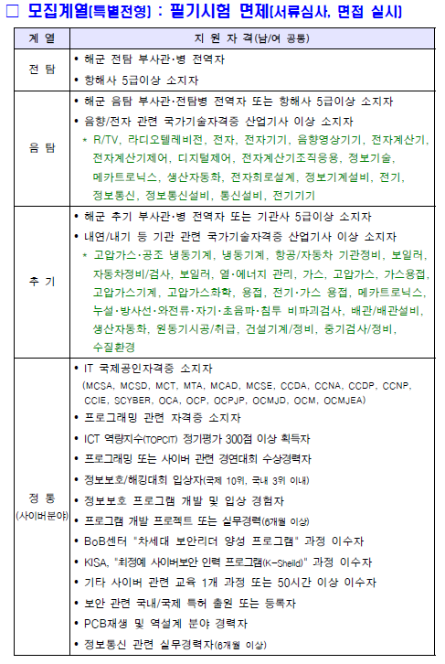 해군부사관 259기 추가모집 Sw수원평택부사관장교학원 네이버 블로그