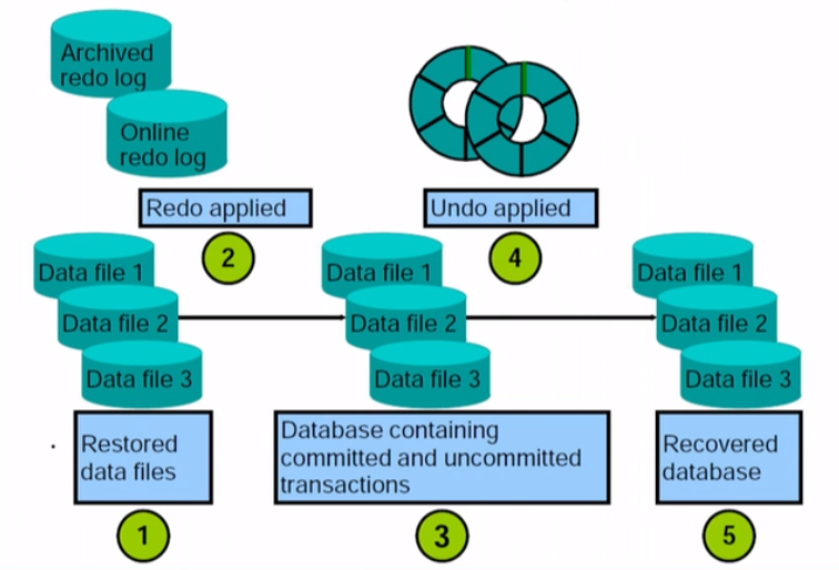 (Oracle DB) Backup & Recovery : 네이버 블로그