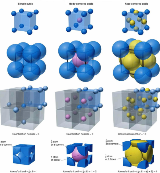 아니, Simple Cubic, BCC, FCC, HCP 결정구조가 뭐야!? : 네이버 블로그