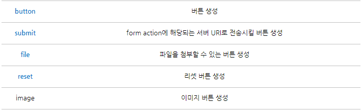 [HTML] 버튼 button submit reset file : 네이버 블로그