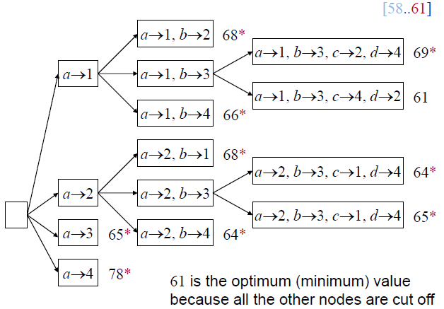 [Computer Algorithms]#17. Backtracking and Branch-and-Bound : 네이버 블로그