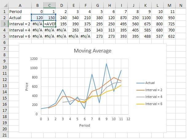 55. 이동하는 평균인 Moving average : 네이버 블로그