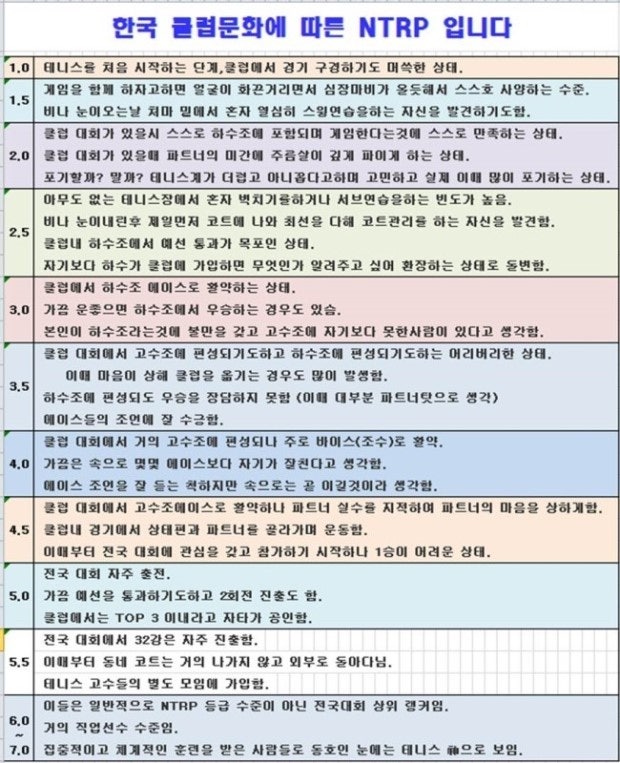 테니스 NTRP 와 한국식 NTRP 알아보자 : 네이버 블로그