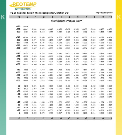 Type K Thermocouple Reference Table