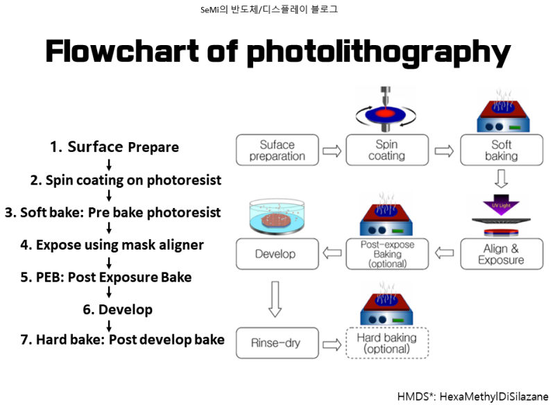 Semi뀨의 공정강의 노광공정photo Lithography Process Pr 노공 회절 분해능 해상도