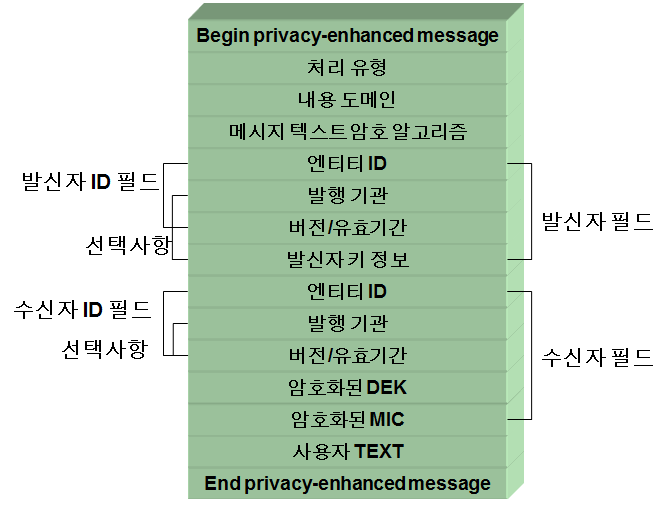 이메일 보안 기술(3) - PEM(Privacy Enhanced Mail) : 네이버 블로그