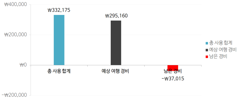 아기와 세계일주 실사용 여행경비 세르비아 베오그라드 7박 8일 20170911~20170918 네이버 블로그