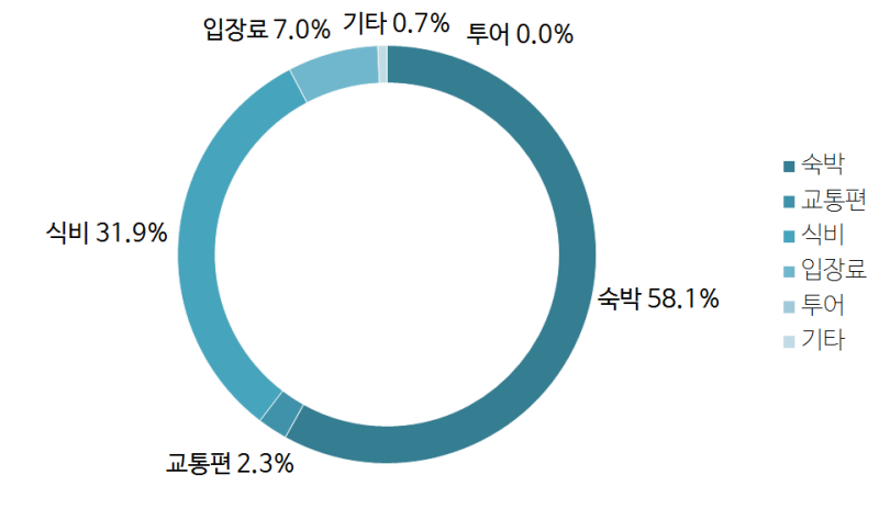 아기와 세계일주 실사용 여행경비 세르비아 베오그라드 7박 8일 20170911~20170918 네이버 블로그