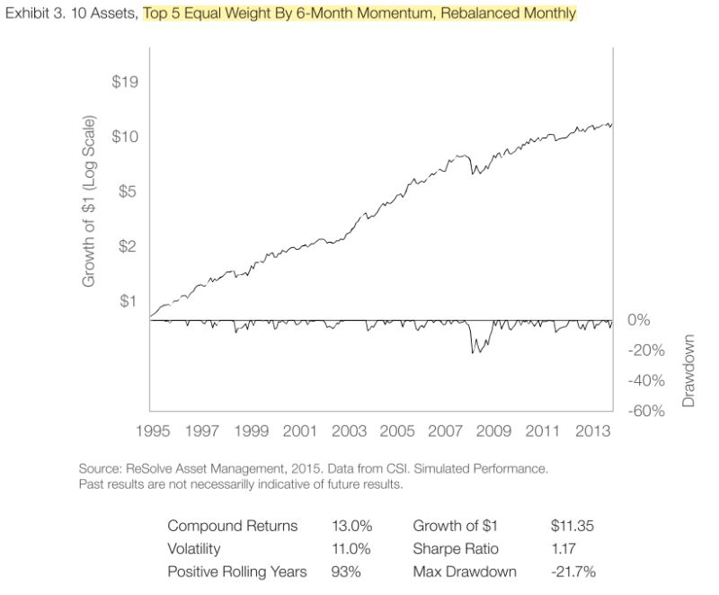 Adaptive Asset Allocation -2- : 네이버 블로그