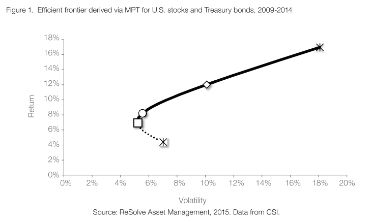 Adaptive Asset Allocation -1- : 네이버 블로그