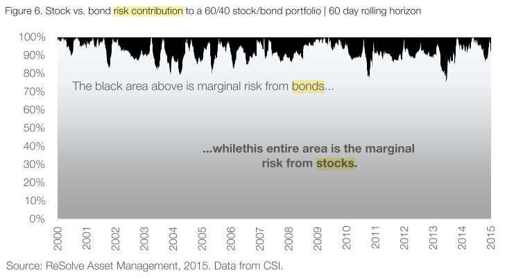 Adaptive Asset Allocation -1- : 네이버 블로그