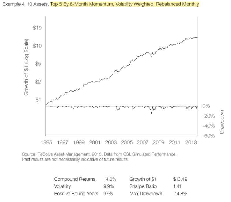Adaptive Asset Allocation -2- : 네이버 블로그