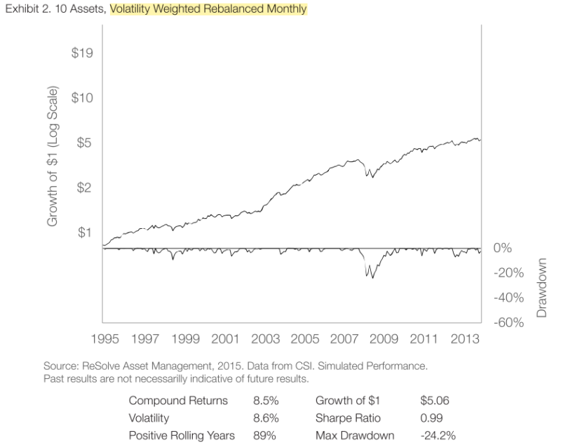 Adaptive Asset Allocation -2- : 네이버 블로그