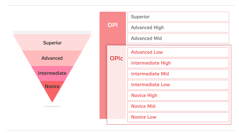 오픽(Opic)의 레벨(성취 등급) : 네이버 블로그