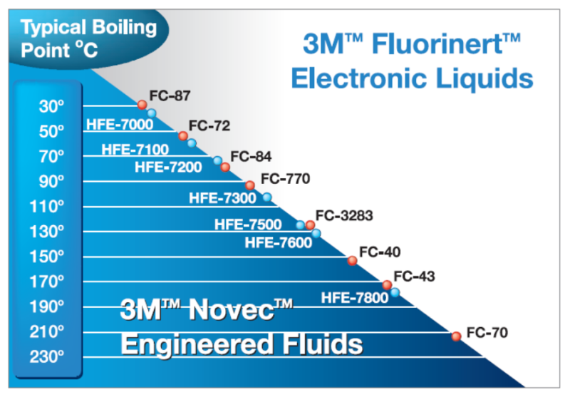 3M™ Fluorinert™ Electronic Liquids For Vapor Phase Reflow Soldering ...