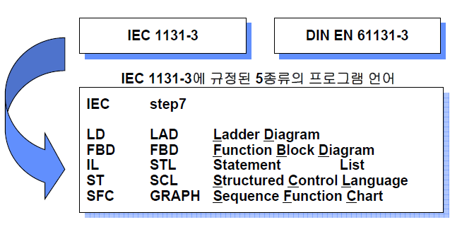 지멘스 PLC, 프로그래밍 언어(Programming Language) : 네이버 블로그