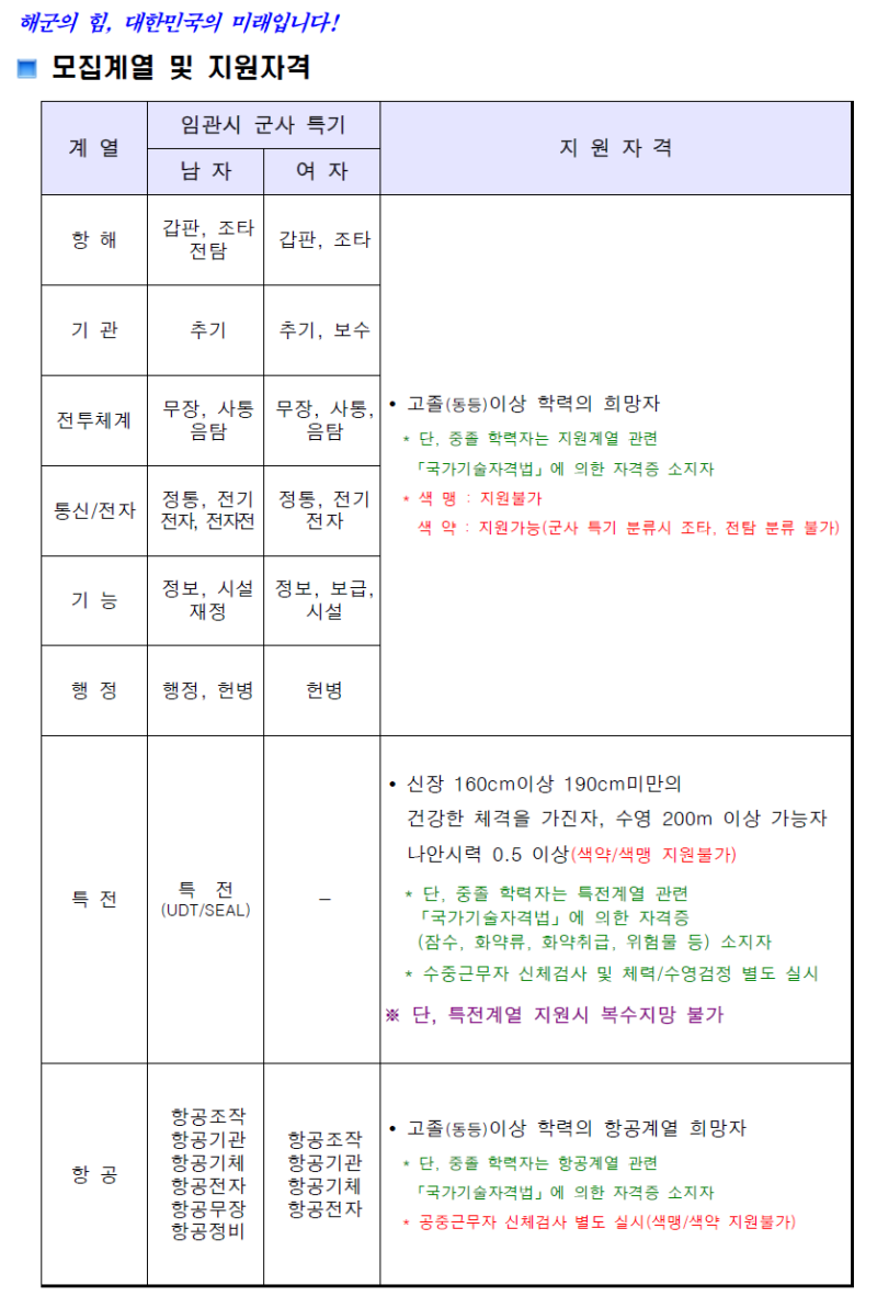 해군 해군부사관 261기 모집요강 남여 Sw수원평택부사관장교학원 네이버 블로그