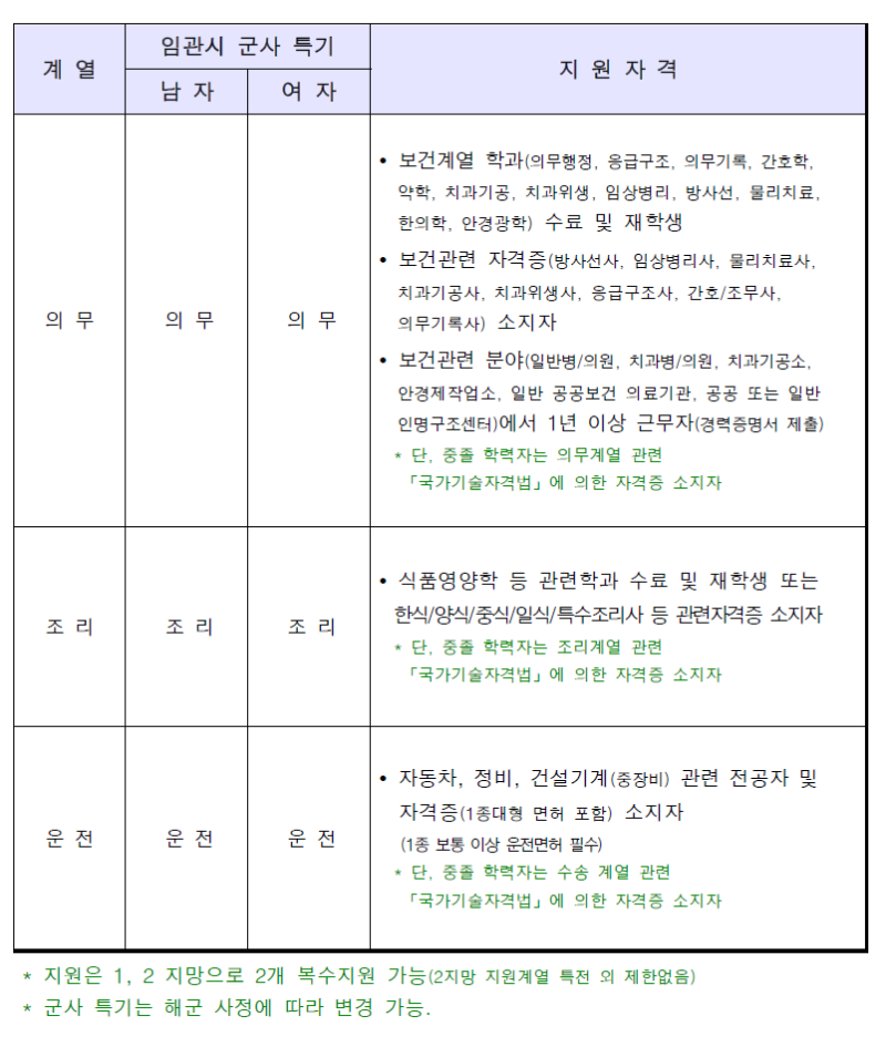 해군 해군부사관 261기 모집요강 남여 Sw수원평택부사관장교학원 네이버 블로그