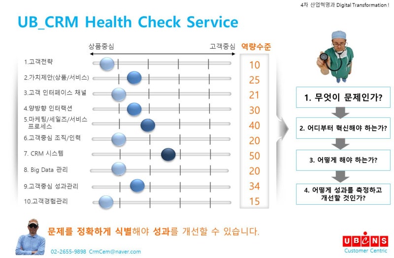 CRM Health Check Service : 네이버 블로그