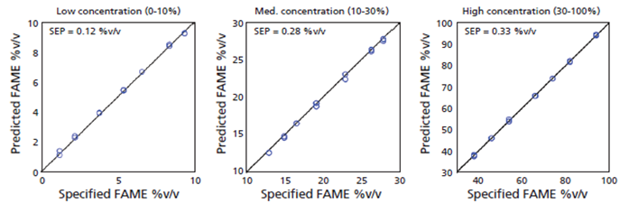 FT-IR을 이용한 Biodiesel Blend Analysis (ASTM D7371, EN14078) : 네이버 블로그