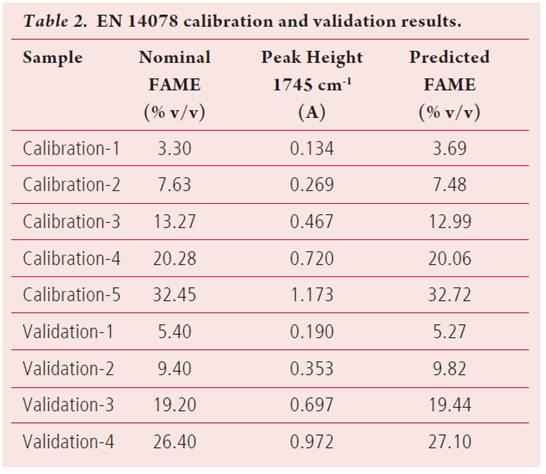 FT-IR을 이용한 Biodiesel Blend Analysis (ASTM D7371, EN14078) : 네이버 블로그