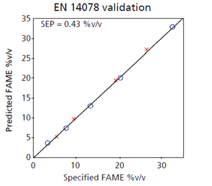 FT-IR을 이용한 Biodiesel Blend Analysis (ASTM D7371, EN14078) : 네이버 블로그