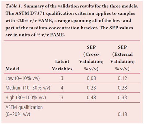 FT-IR을 이용한 Biodiesel Blend Analysis (ASTM D7371, EN14078) : 네이버 블로그