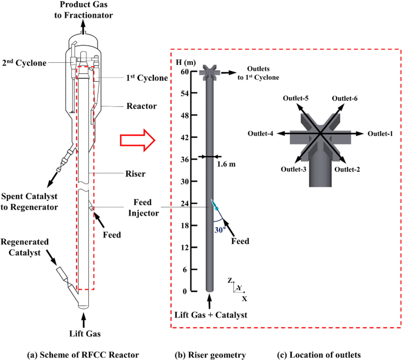 논문 : Uneven distribution of particle flow in RFCC reactor riser : 네이버 블로그