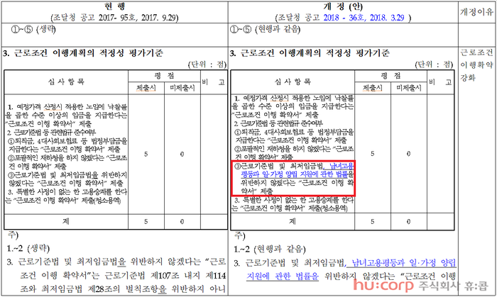 적격심사 세부기준 5탄 조달청개정 최신조달청 공고 제2018 36호 2018 329 휴콥 네이버 블로그