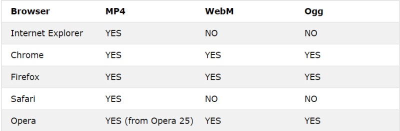 [html] HTML5 video태그 사용 loop source autoplay control muted preload : 네이버 블로그