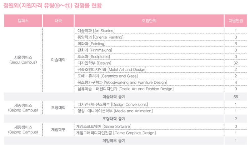 2018학년도 홍익대 미대입시디자인학부 재외국민 특례 합격인터뷰 저희반에서 모집인원 전체가 합격했죠그린섬프리어 특례미술