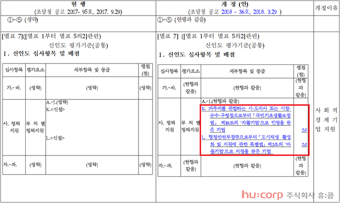 적격심사 세부기준 5탄 조달청개정 최신조달청 공고 제2018 36호 2018 329 휴콥 네이버 블로그