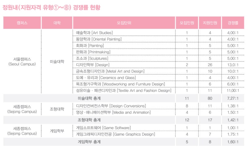 2018학년도 홍익대 미대입시디자인학부 재외국민 특례 합격인터뷰 저희반에서 모집인원 전체가 합격했죠그린섬프리어 특례미술