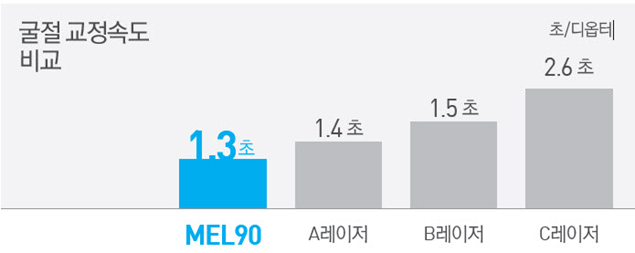 최소절삭 레이저 MEL90 라식 효과는? : 네이버 블로그