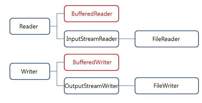 효율적인 문자 읽기. readLine() : 네이버 블로그