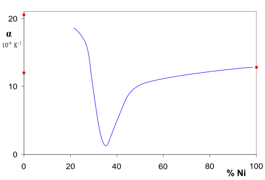 인바[Invar] 성질과 용도 : 네이버 블로그