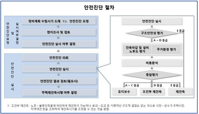 아파트 재건축 절차와 소요기간 그것이 알고 싶다 네이버 블로그