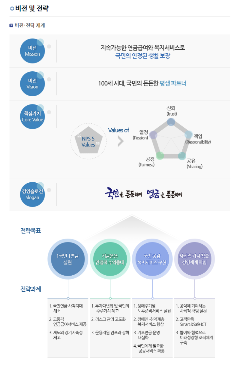 다퍼의 NCS 쉽게 쓰는 자기소개서 #5 (국민연금공단 편 자소서 항목 분석) : 네이버 블로그