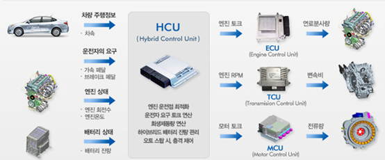 HCU(Hybrid Control Unit)의 개요 및 기능 알아보기 : 네이버 블로그