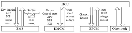 HCU(Hybrid Control Unit)의 개요 및 기능 알아보기 : 네이버 블로그