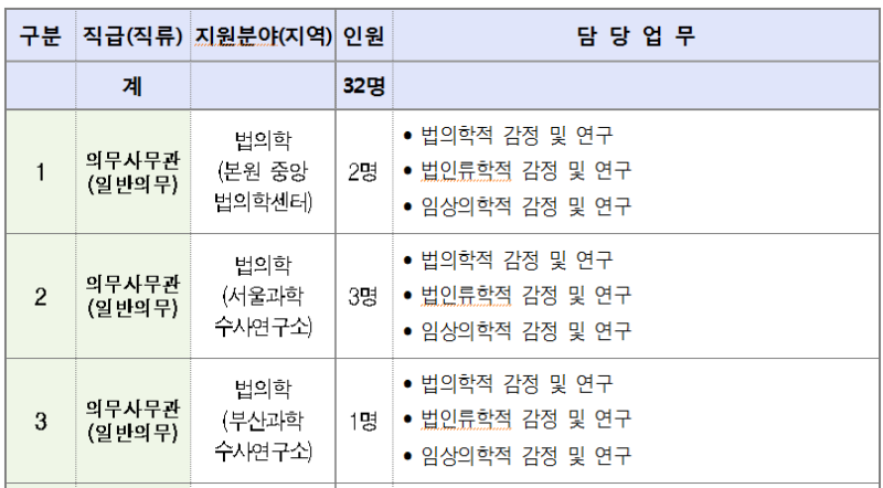 니맘알아취업연구소 직무수행계획서 예시 자소서 자기소개서 국립과학수사연구원 2018년도 제1회 경력경쟁채용시험 공고 네이버 블로그