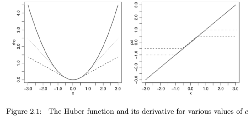[Robust Regression] Huber Regression 란? : 네이버 블로그