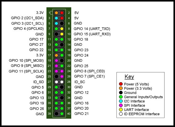 [RaspberryPi]라즈베리파이 GPIO에서 BCM BOARD 차이 : 네이버 블로그